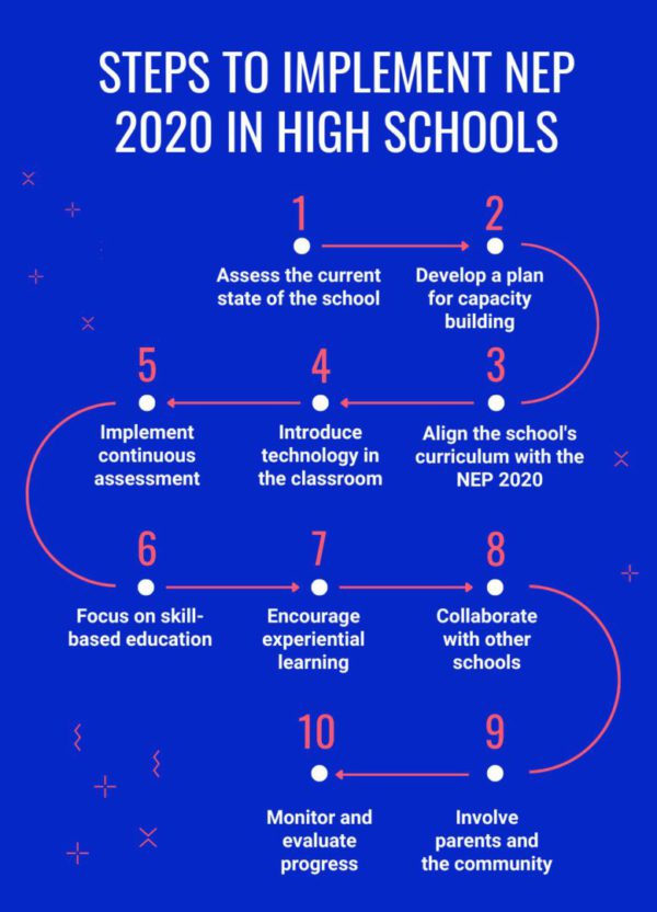 A Roadmap to Implementing the NEP (National Education Policy) – NagaEd