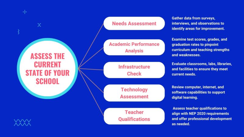 5 Steps to School Assessment for NEP 2020 Implementation – NagaEd