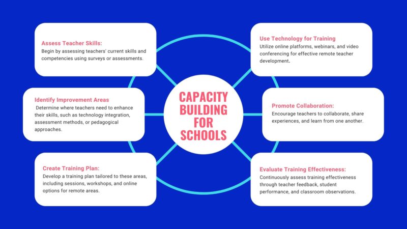 Creating an Effective Capacity Building Plan for NEP 2020 in North-East India Schools – NagaEd