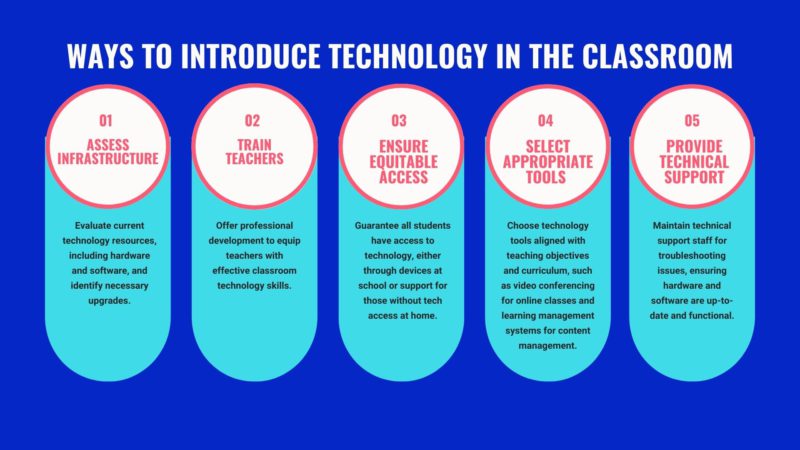 EMPOWERING EDUCATION: INTRODUCING TECHNOLOGY IN THE CLASSROOM FOR NEP 2020 IN NORTH-EAST INDIA ...