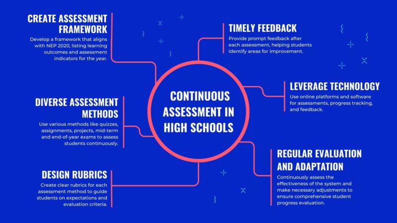 IMPLEMENTING CONTINUOUS ASSESSMENT IN HIGH SCHOOLS – NagaEd